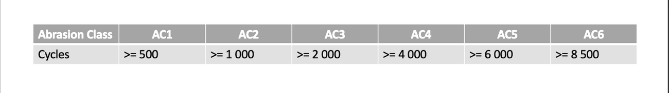 Abrasion Class – woodcoreflooring.com